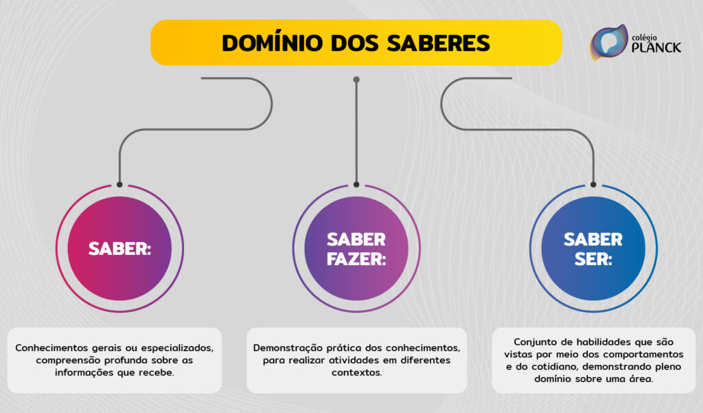 Saber, saber fazer e saber ser: como funciona na prática - Colégio Planck